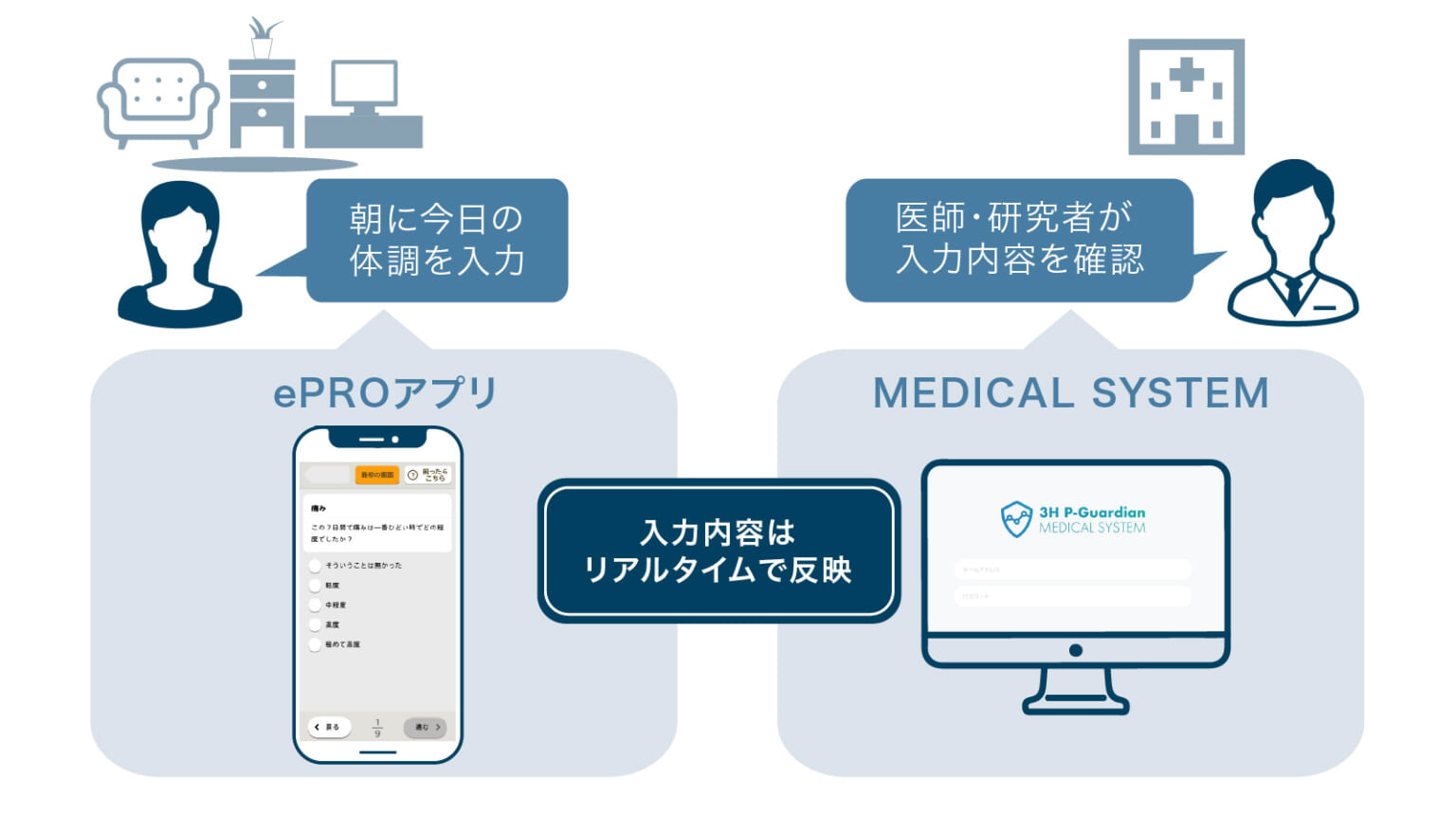 サービス概要/機能 | 患者・医師の声から生まれたePRO 3H P-Guardian