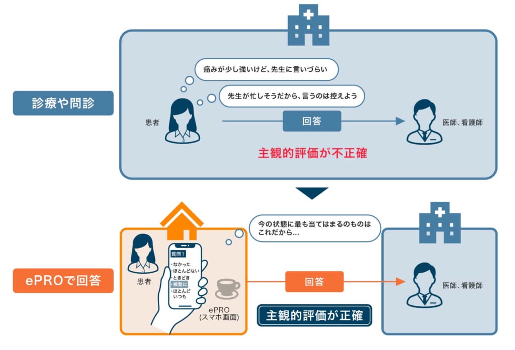 ePROとは | 患者・医師の声から生まれたePRO 3H P-Guardian