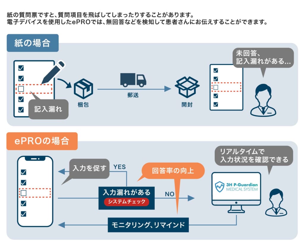 ePROとは | 患者・医師の声から生まれたePRO 3H P-Guardian