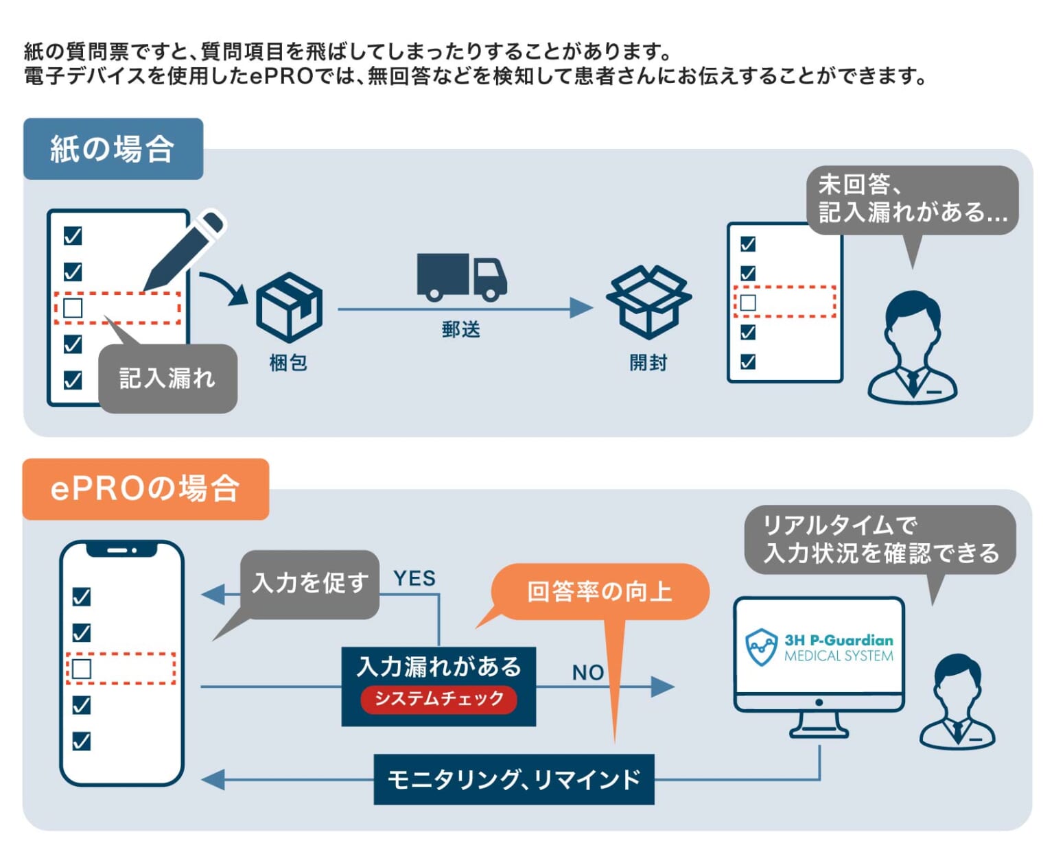 ePROとは | 患者・医師の声から生まれたePRO 3H P-Guardian